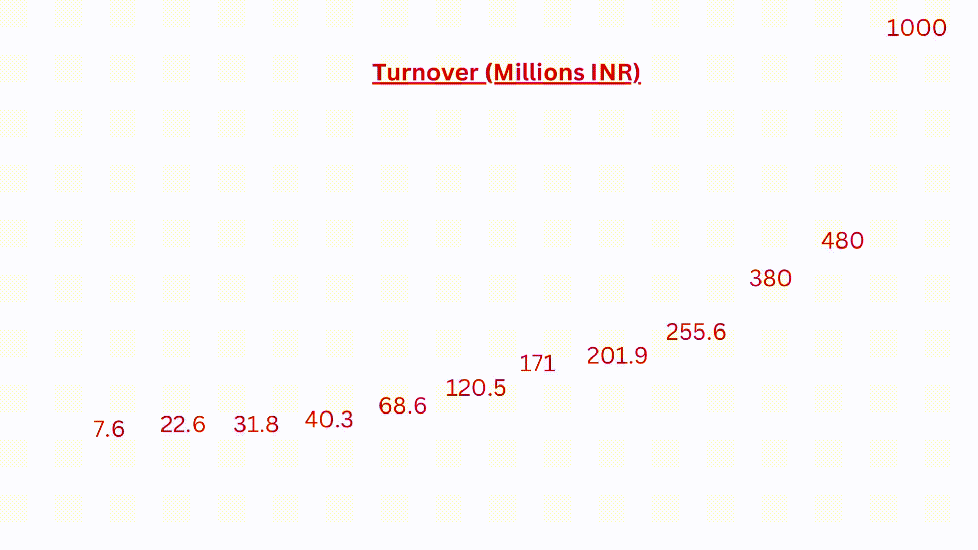 Turnover United Control Engineers India Pvt Ltd Turnover United Control Engineers India Pvt Ltd