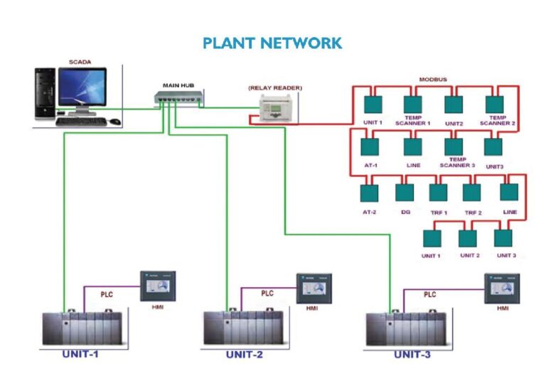 SCADA System (Supervisory Control And Data Acquisition) - United ...